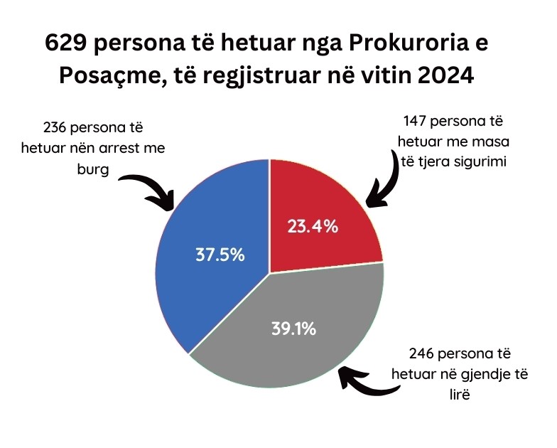 Ish-ministra dhe ish-deputetë pas hekurave, SPAK bën bilancin: Në paraburgim janë 270 persona të ...