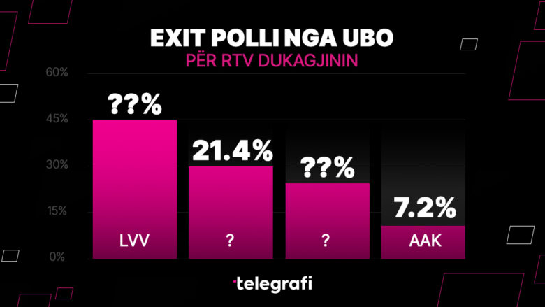EXIT POLL-i nga RTV Dukagjini: LVV e para, PDK e LDK me një diferencë ...